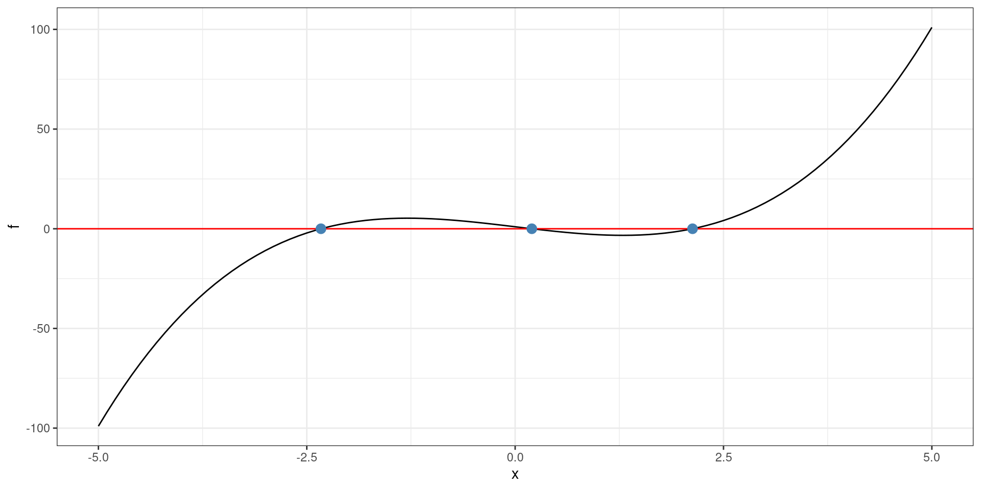 STA323 – Newton-Raphson