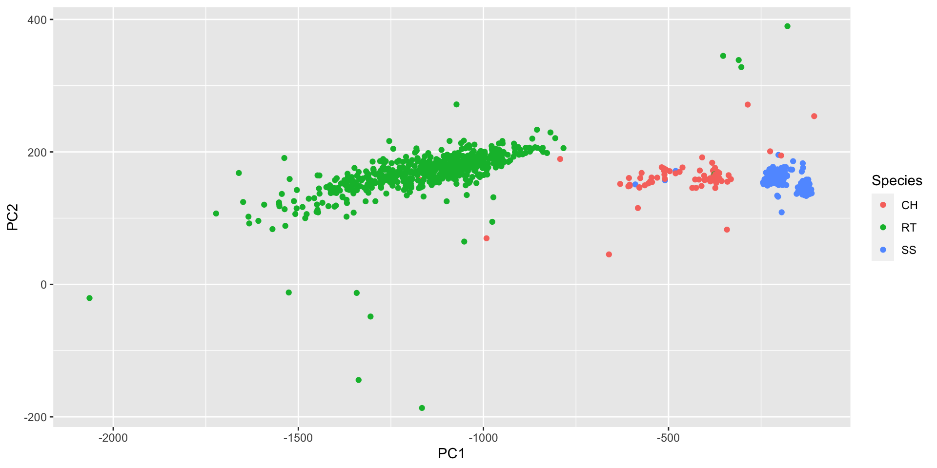 STA323 - Covariance and Principal Components